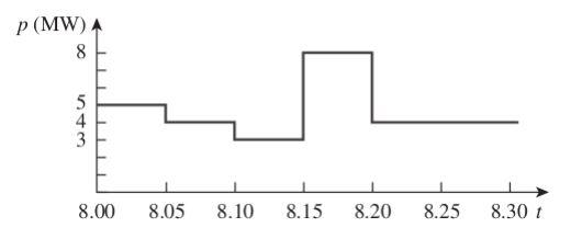 Solved Express the signals given below in terms of the unit | Chegg.com