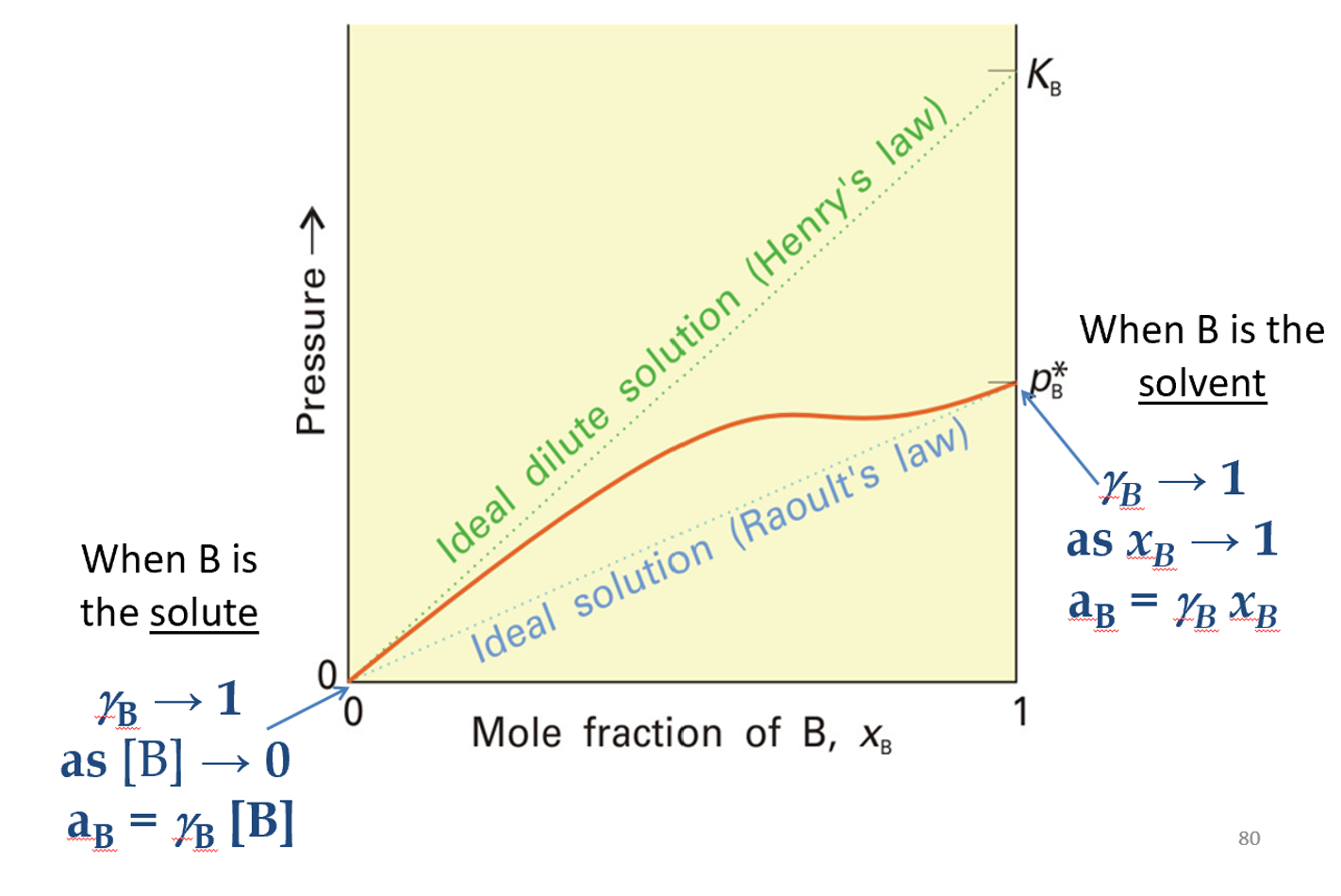 Solved (c) From the plot, estimate the activity, and | Chegg.com