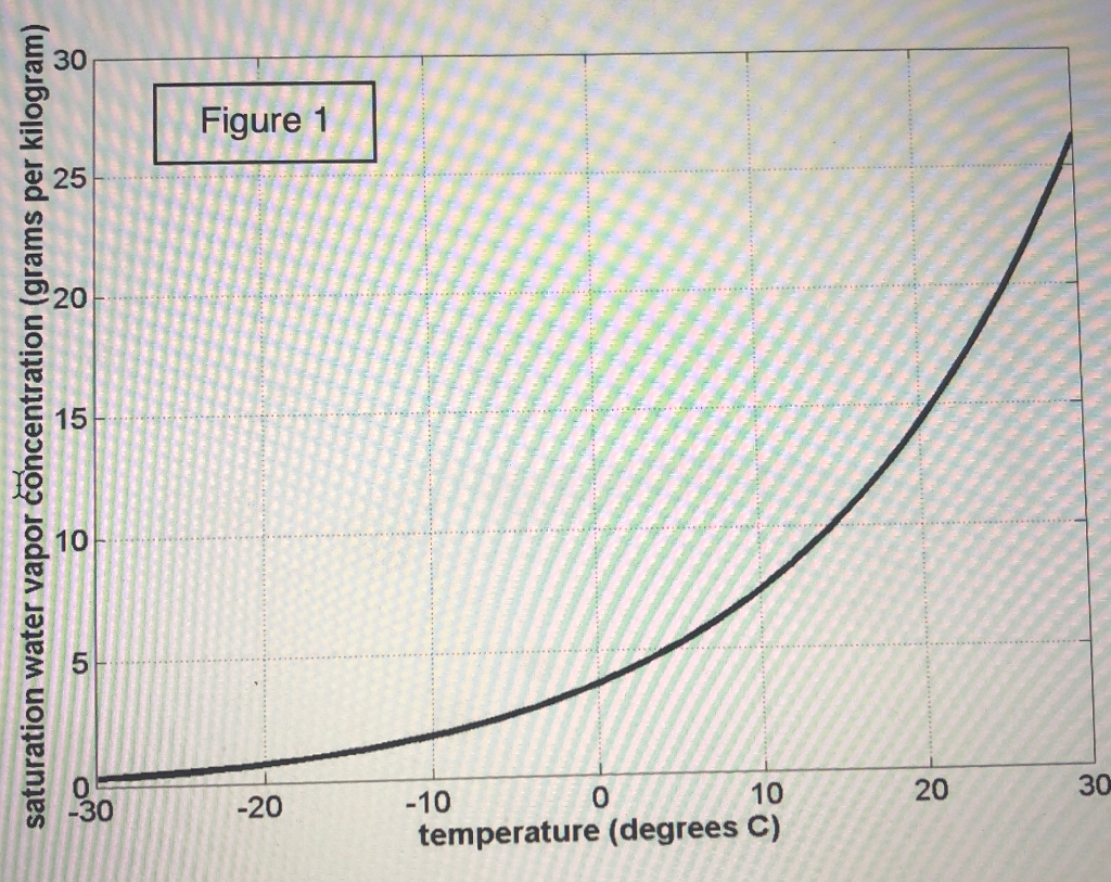 Solved (a) If a parcel of air is saturated with water vapor, | Chegg.com