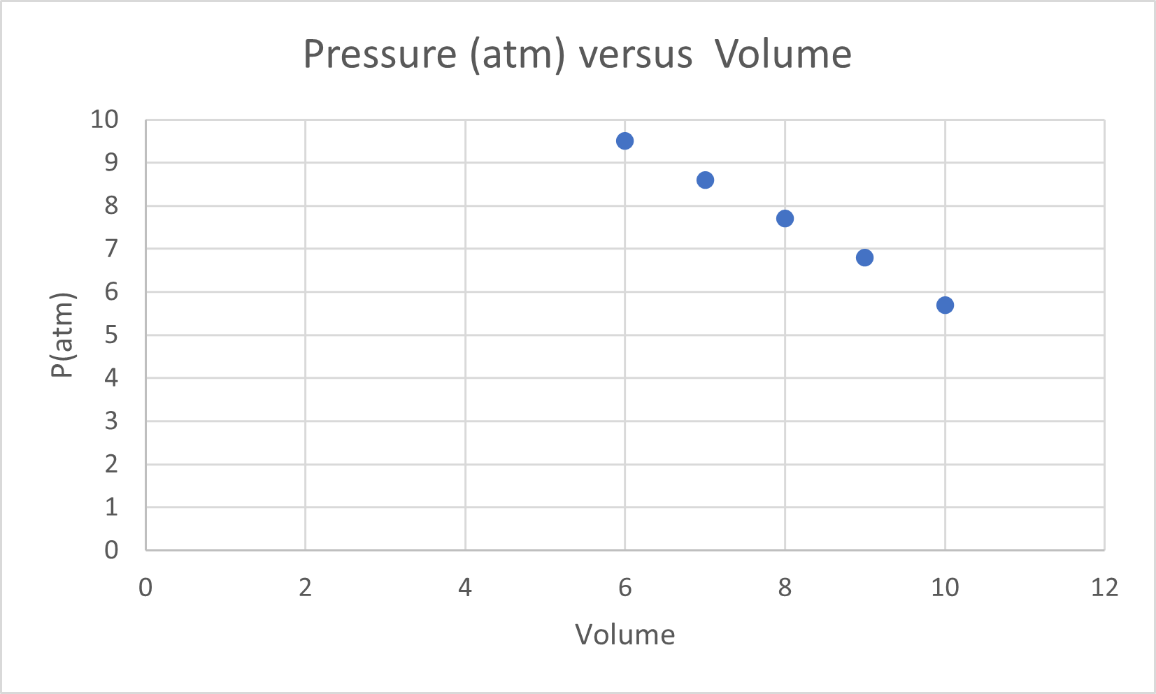 Solved Pressure (atm) versus Volume 10 9 8 7 6 P(atm) 5 4. 3 | Chegg.com