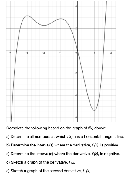 Solved 2 Complete the following based on the graph of f(x) | Chegg.com