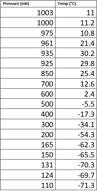 Solved The table below contains data collected from a | Chegg.com