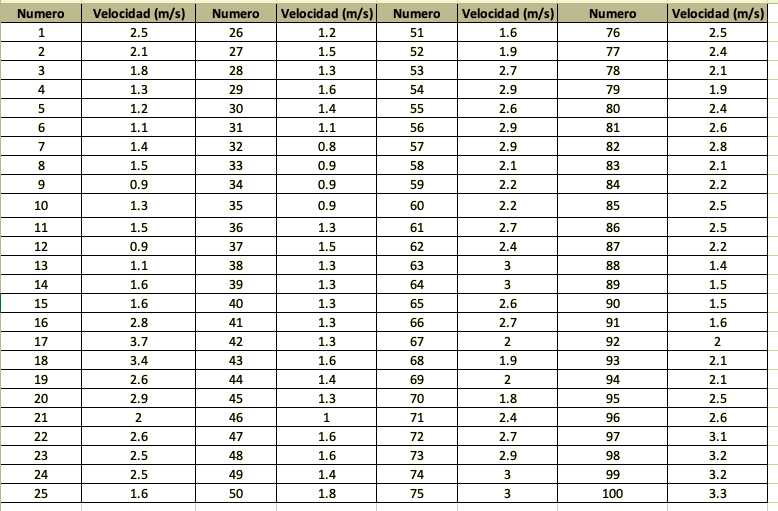 Solved Make a frequency table (grouped data) that contains | Chegg.com