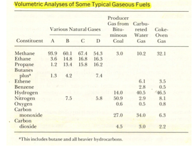 Solved The natural gas B from the table below is | Chegg.com