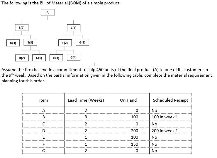 Solved Q3 The correct MRP table for item C should be? Q4 | Chegg.com