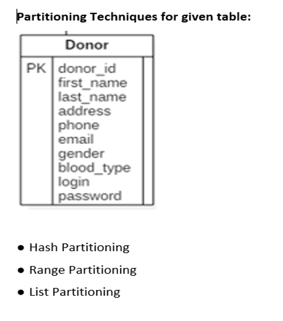 Solved Partitioning Techniques for given table: Donor PK | Chegg.com