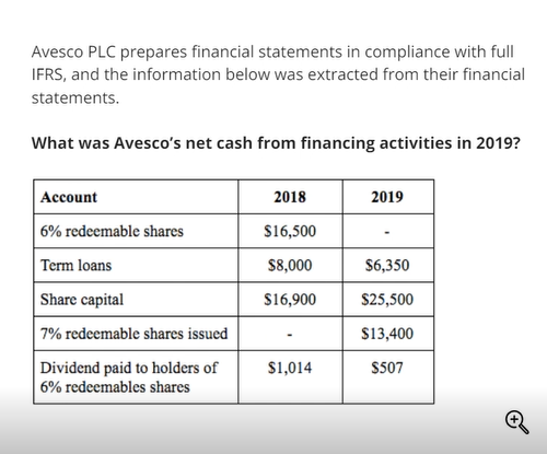 Solved Avesco PLC prepares financial statements in | Chegg.com