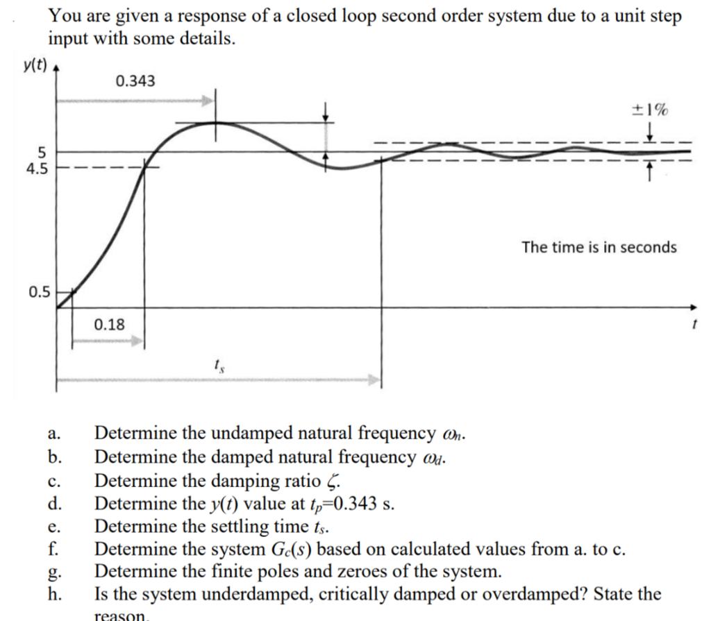 You are given a response of a closed loop second | Chegg.com
