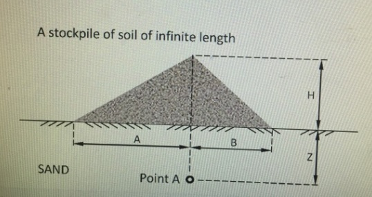 Solved A stockpile of soil (of unit weight = 18 kN/m3) is to | Chegg.com