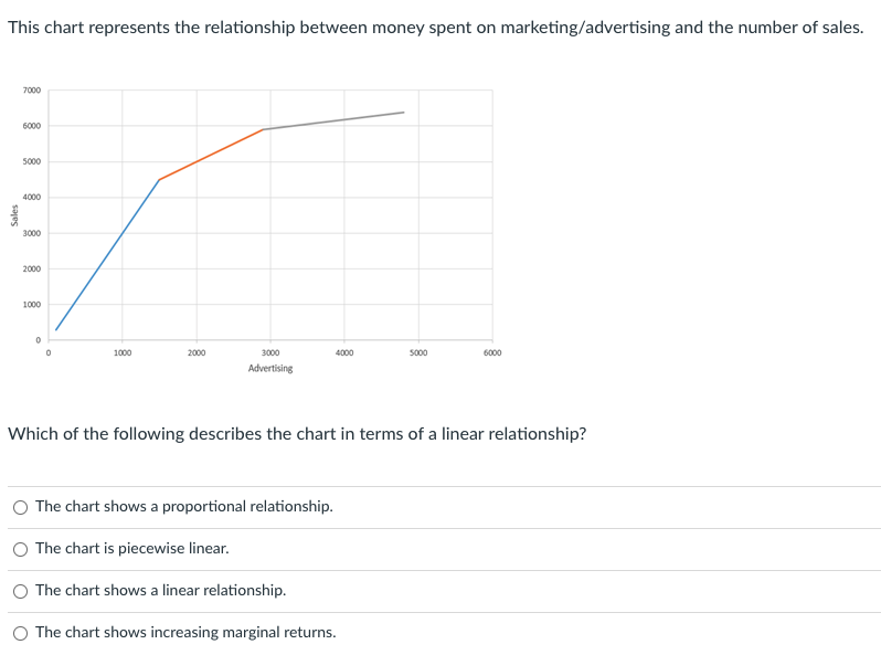 Solved This chart represents the relationship between money | Chegg.com