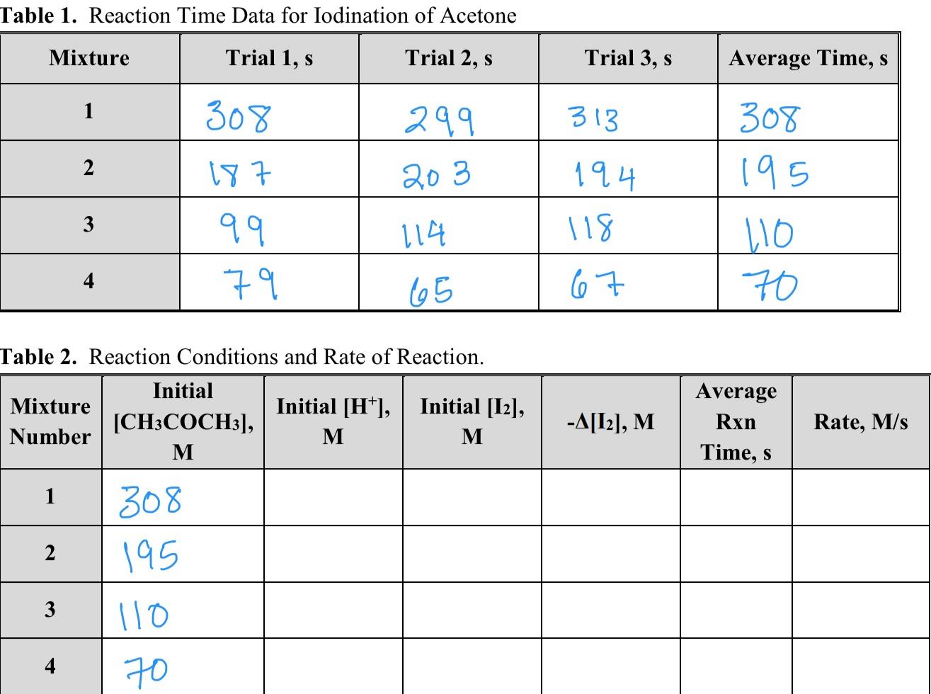 Solved Table 1. Reaction Time Data for Iodination of Acetone | Chegg.com