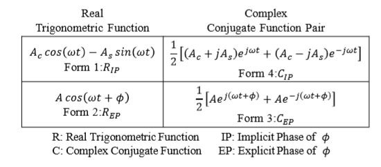 Solved Problem 1.2 Express following simple harmonic motion | Chegg.com