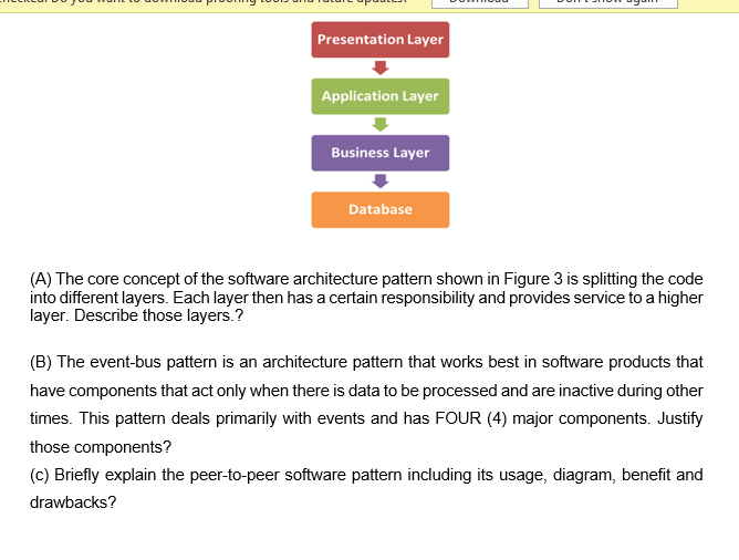 Solved (A) The core concept of the software architecture | Chegg.com