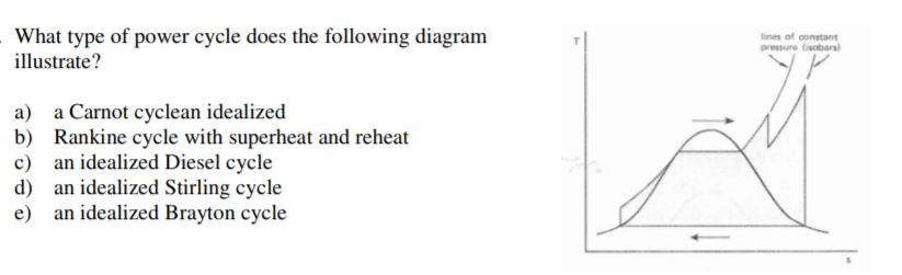 Solved What type of power cycle does the following diagram | Chegg.com