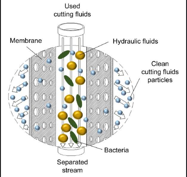 Solved Used cutting fluids Membrane Hydraulic fluids Clean | Chegg.com