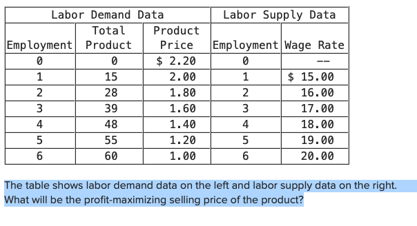 Solved The table shows labor demand data on the left and | Chegg.com