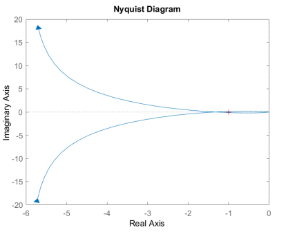 Solved The Nyquist graph of a system known to be Type-1 and | Chegg.com