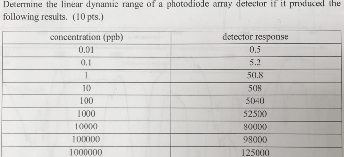 Solved it produced Determine the linear dynamic range of a | Chegg.com