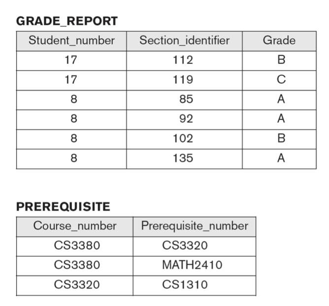 Solved Give four views that may be needed by user groups for | Chegg.com