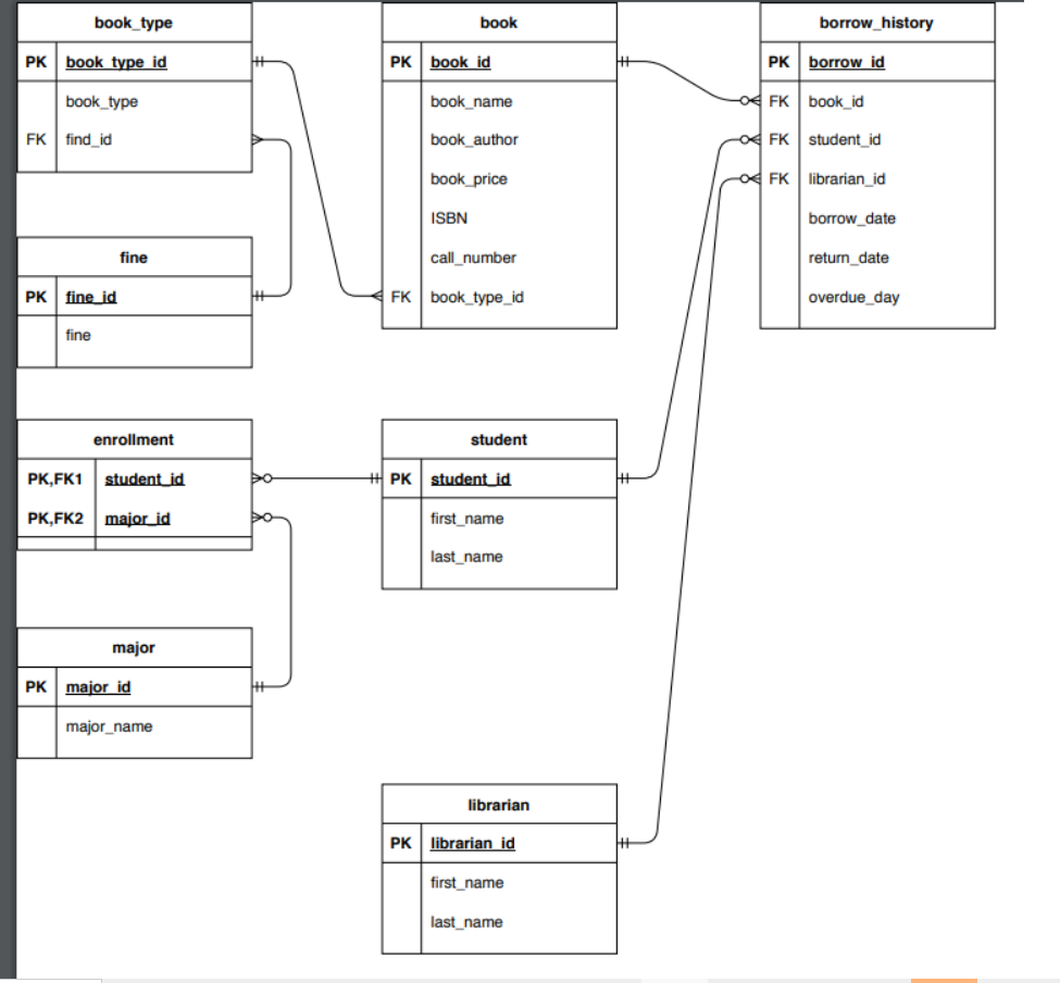 Solved ERD Indicate all tables Include all columns in the | Chegg.com