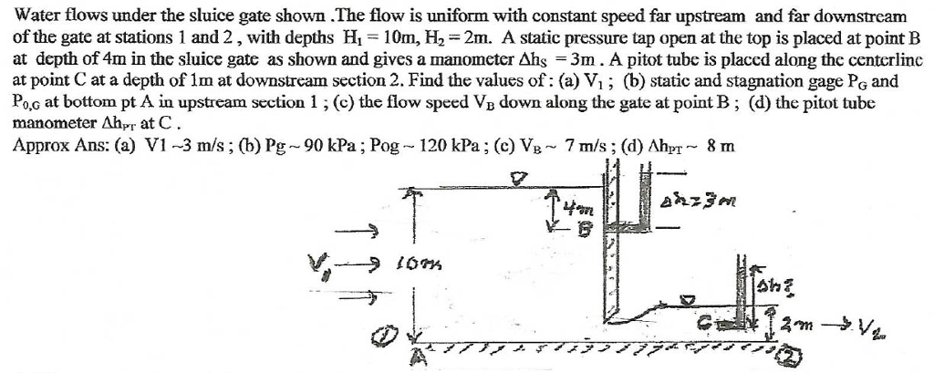 Solved Water flows under the sluice gate shown. The flow is | Chegg.com