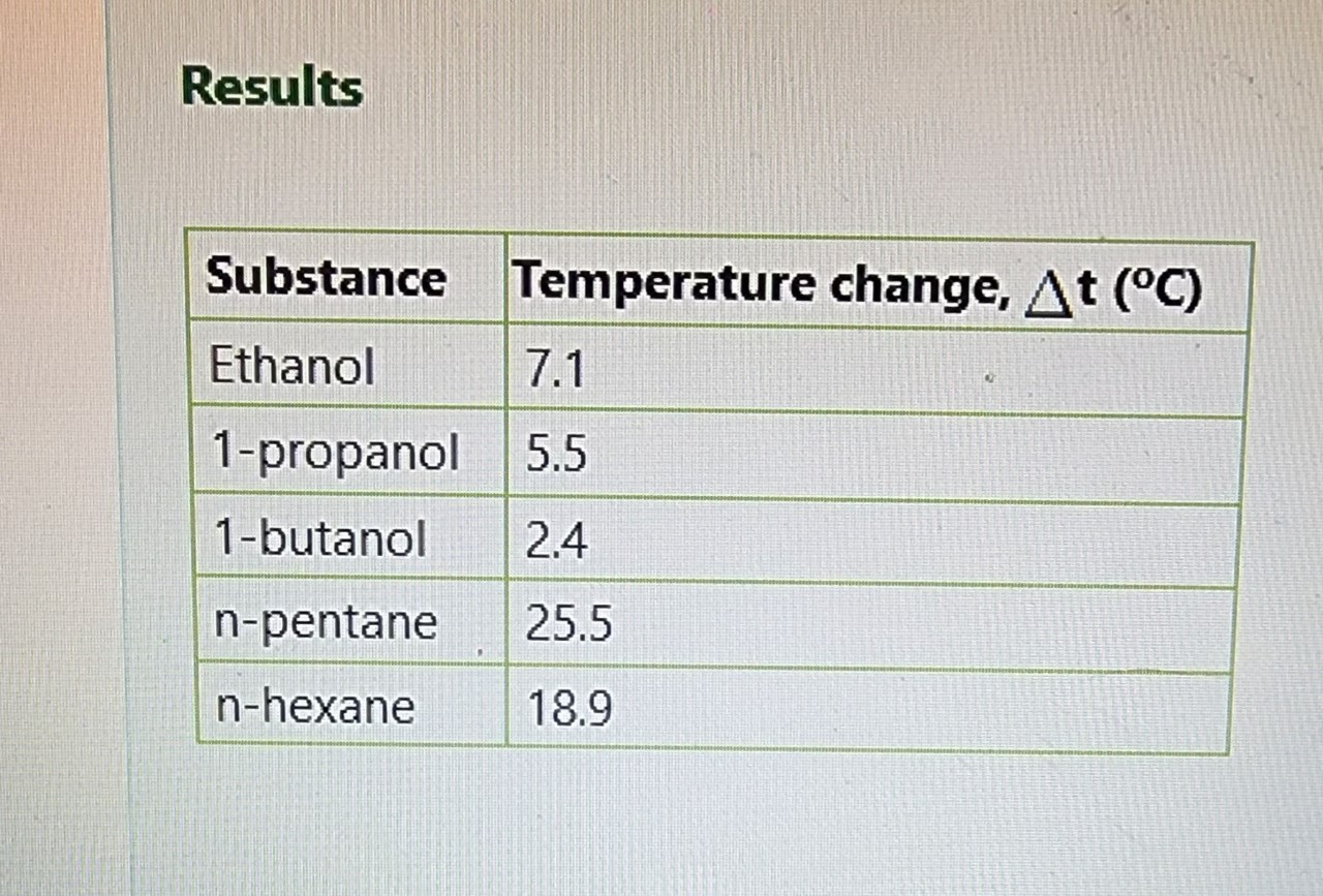 Solved Which of the three alcohols (ethanol, 1-propanol, and | Chegg.com