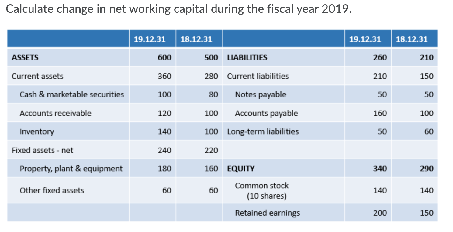 Solved Calculate change in net working capital during the | Chegg.com