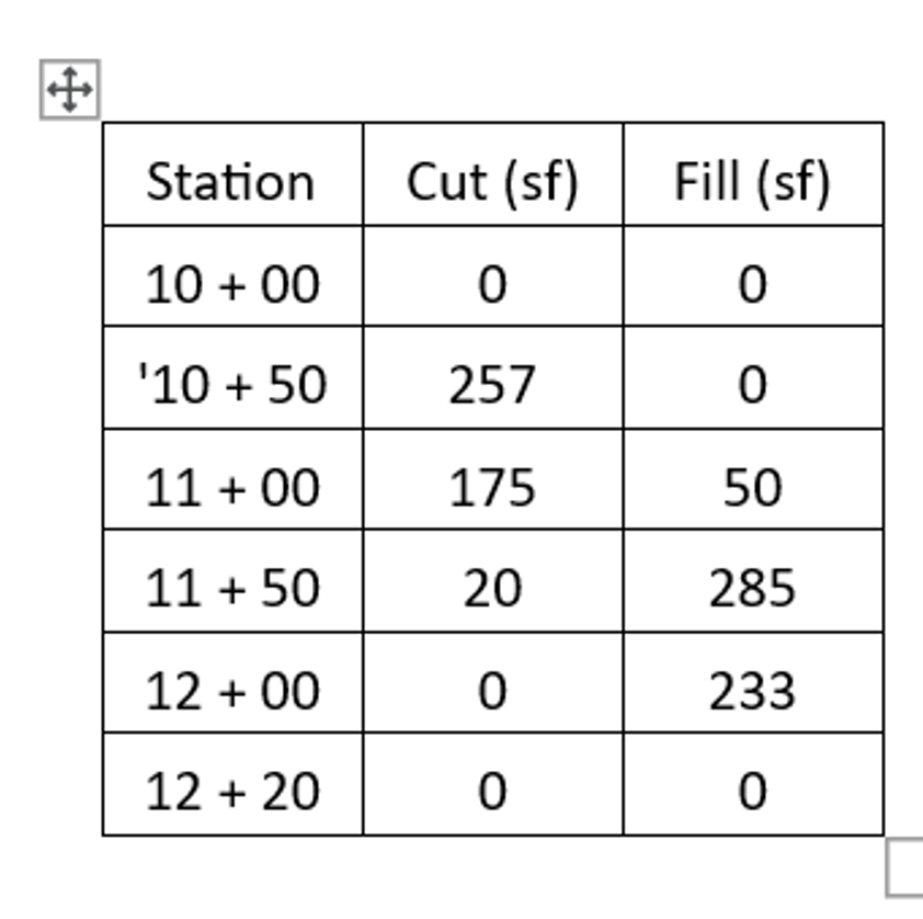 7) Using the average end area method, determine the | Chegg.com