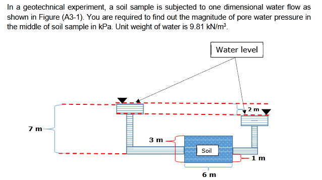 Solved In a geotechnical experiment, a soil sample is | Chegg.com