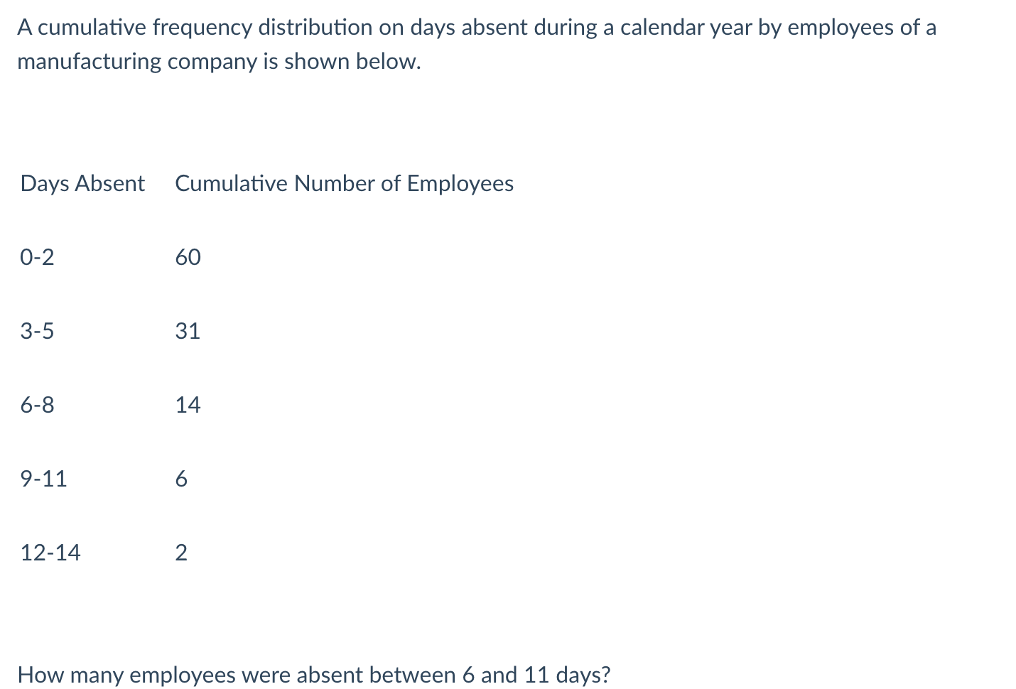 Solved A cumulative frequency distribution on days absent | Chegg.com