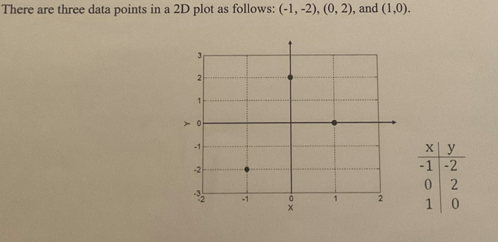 Solved There are three data points in a 2D plot as follows: | Chegg.com