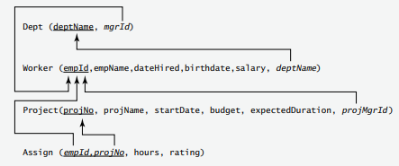 Solved Dept (dept Name, mgrid) Worker (empId, empName, | Chegg.com
