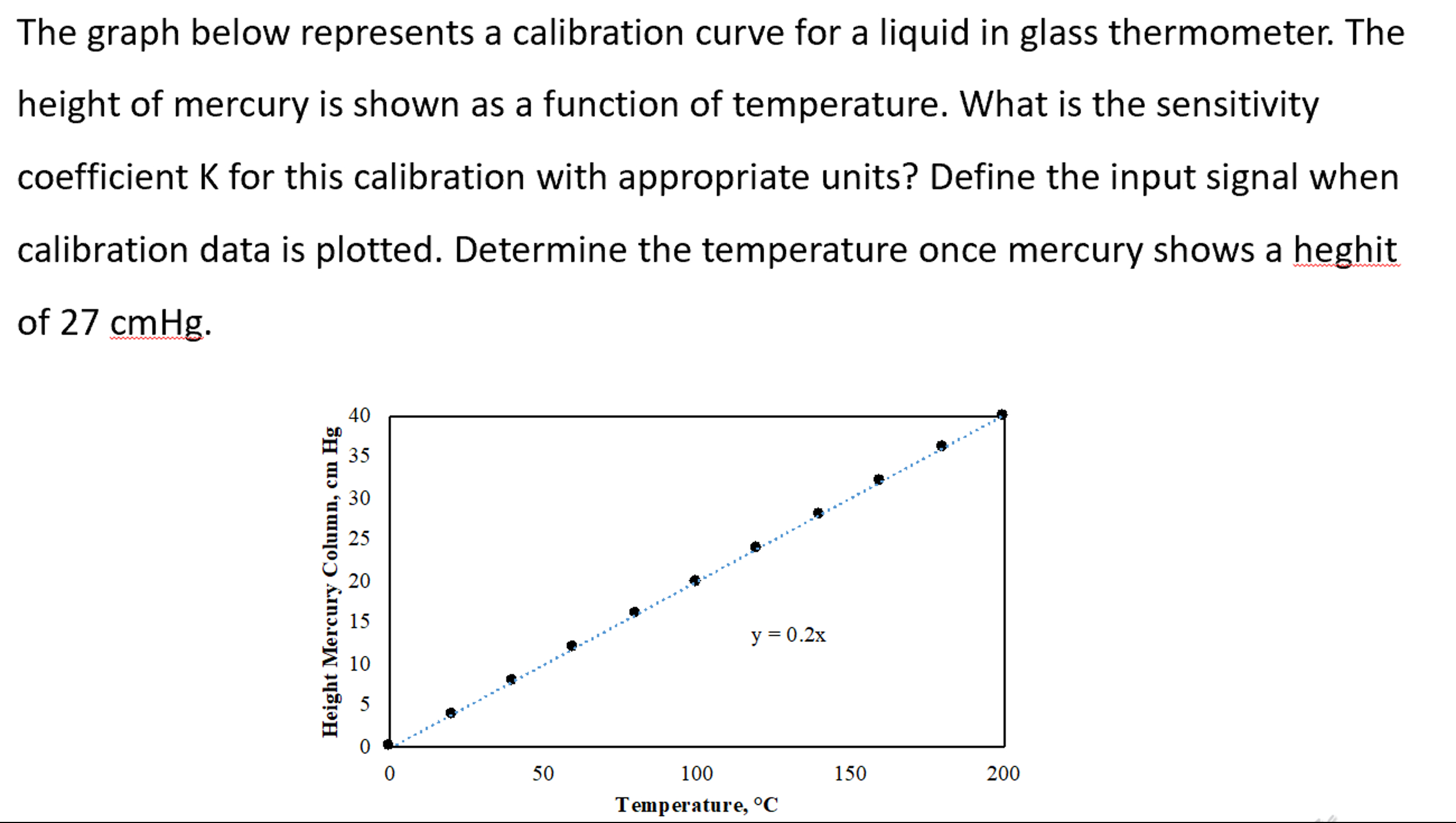 Solved The graph below represents a calibration curve for a | Chegg.com