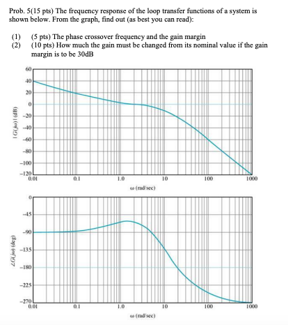 Solved Prob. (15 pts) The frequency response of the loop | Chegg.com
