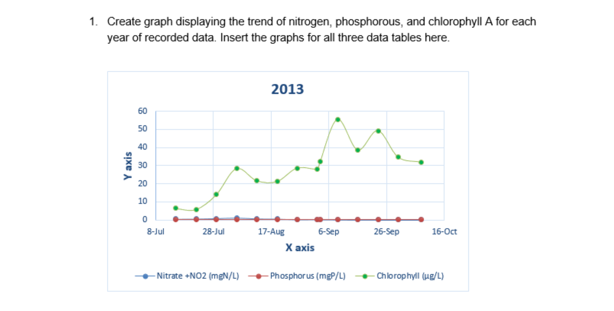 Solved 1. Create graph displaying the trend of nitrogen, | Chegg.com