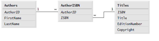 Solved Get a list of all the authors grouped by title, | Chegg.com