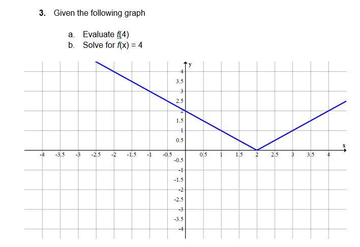 Solved 3. Given the following graph a. Evaluate f(4) b. | Chegg.com