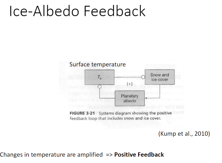 Solved Write a report about the ice in climate. Must talk | Chegg.com