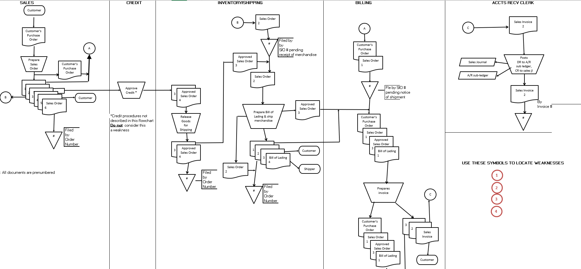 The system described in the flowchart contains at | Chegg.com