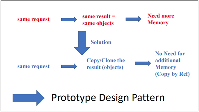 Solved What is the appropriate design pattern for the | Chegg.com