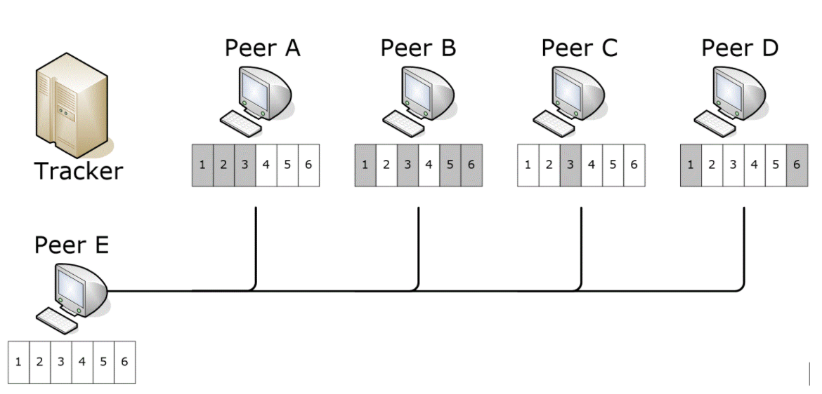 Solved Consider the following BitTorrent (BT) network (with | Chegg.com