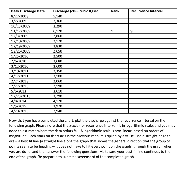 Solved Now that you have completed the chart, plot the | Chegg.com