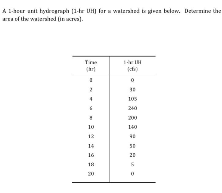 Solved A 1-hour unit hydrograph (1-hr UH) for a watershed is | Chegg.com