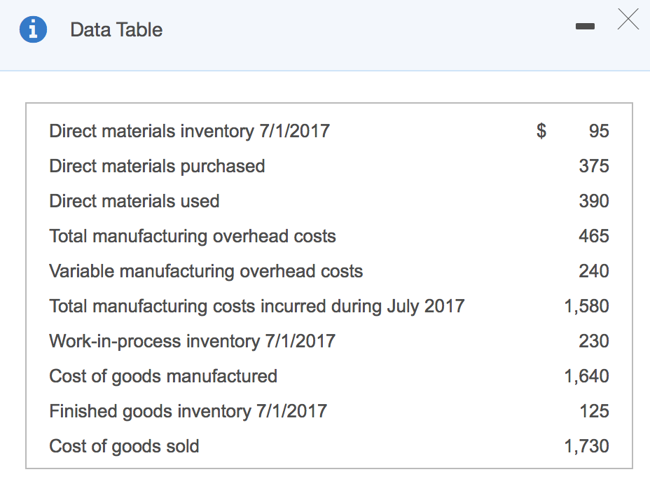 Solved Data Table Direct materials inventory 7/1/2017 Direct | Chegg.com