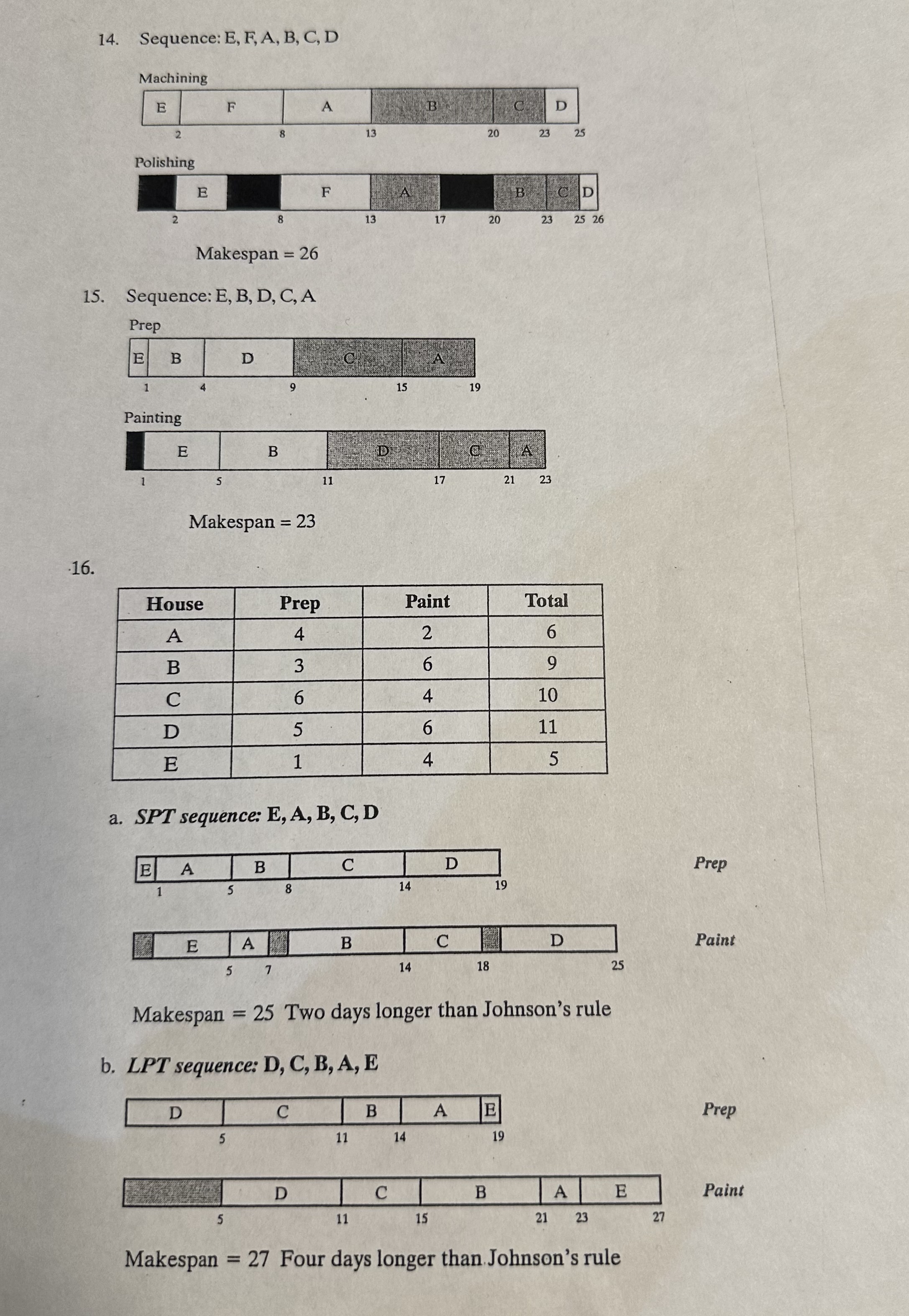 Solved 14. Sequence: E, F, A, B, C, D Makespan =26 15. | Chegg.com