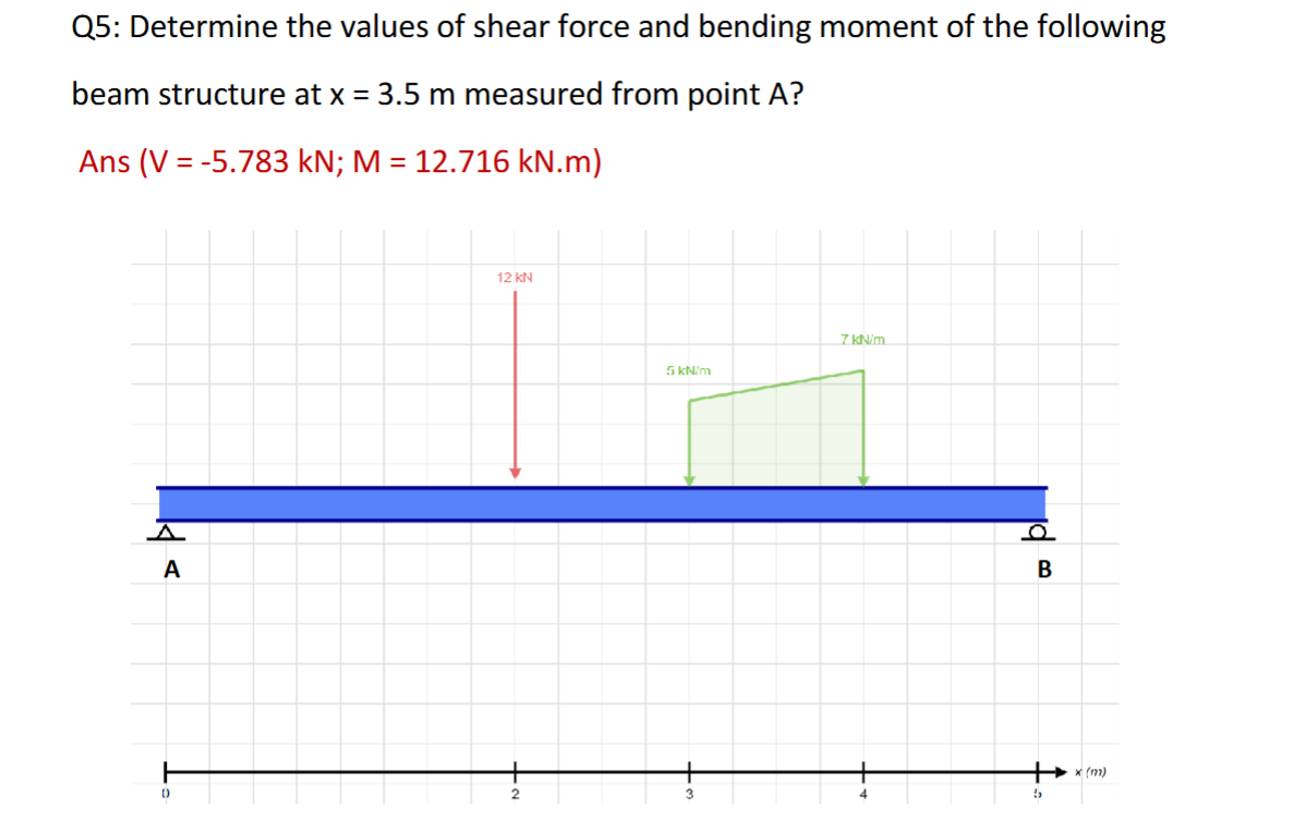 Solved Q5: Determine the values of ﻿shear force and bending | Chegg.com