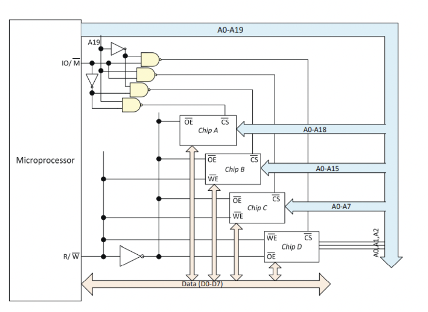 Solved List the memory address ranges for each of the four | Chegg.com