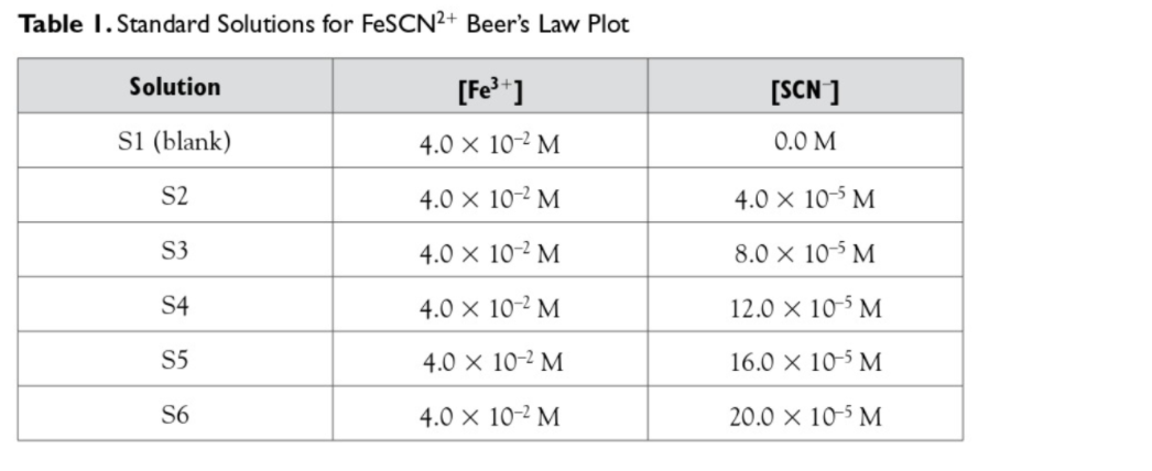 Solved III. Data Analysis 1. Plot Absorbance, A, (y-axis) | Chegg.com