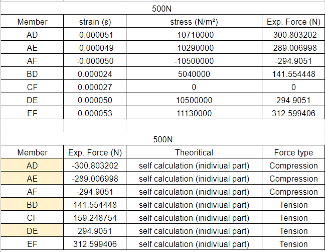 Solved E 60 B 140 mm Figure 2: Idealised Warren Girder Setup | Chegg.com