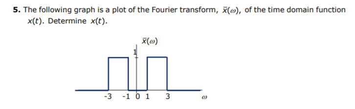 Solved 5. The following graph is a plot of the Fourier | Chegg.com